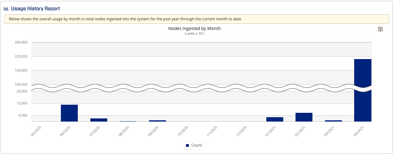 CloudNine Analyst: Understanding the Main Client Dashboard